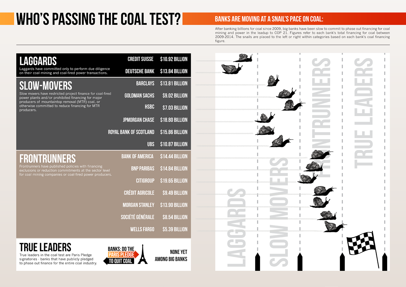 The Coal Test: Where Banks Stand on Climate at COP 21 - Rainforest ...